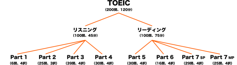 toeic-conquest-toeic-chart | RK English